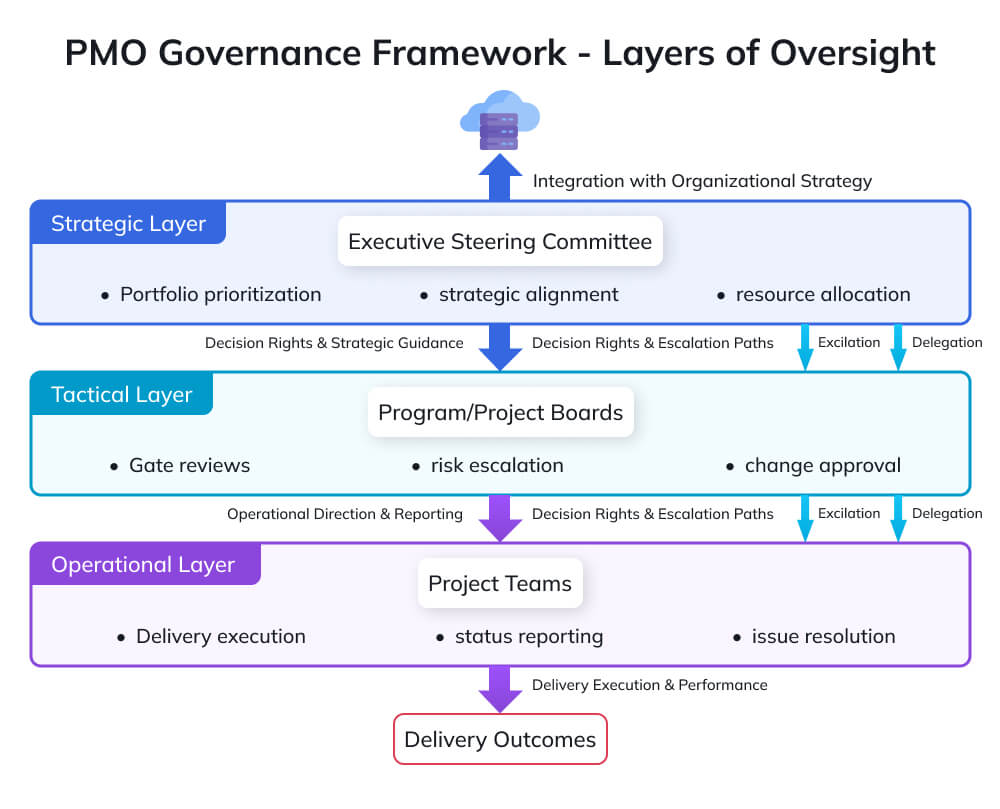 Roles and Responsibilities of a PMO Director: A Detailed Guide