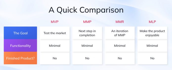MVP vs MMP vs MLP: A Practical 2026 Guide