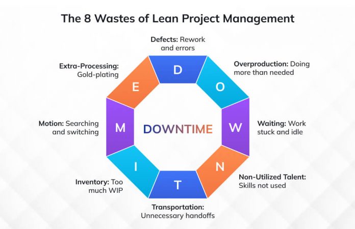 Lean Project Management: Principles, Waste & Examples