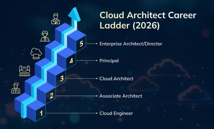 Cloud Architect Roles & Responsibilities Guide for 2026