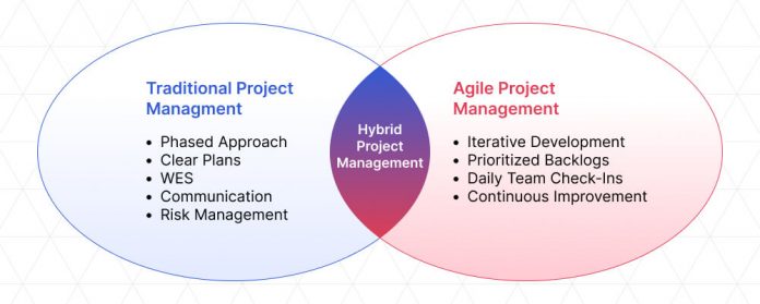 What Is Hybrid Project Management? A 2026 Guide