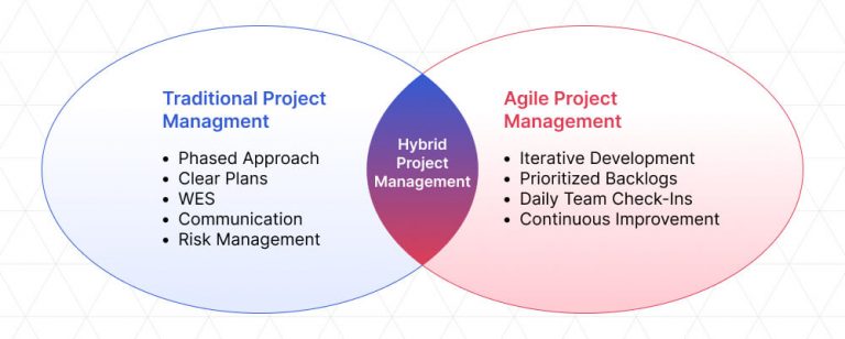 What Is Hybrid Project Management? A 2026 Guide
