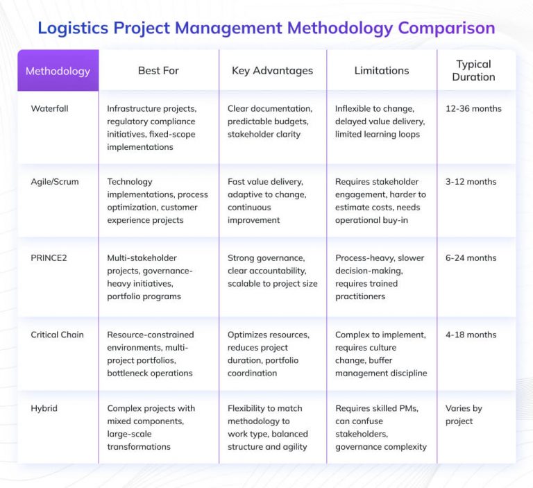 Logistics Project Management: A Detailed Guide