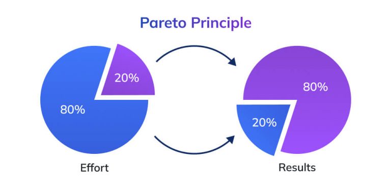 What Is A Pareto Chart? Definition & Examples