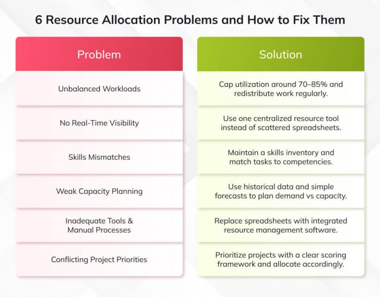 6 Resource Allocation Problems in Project Management