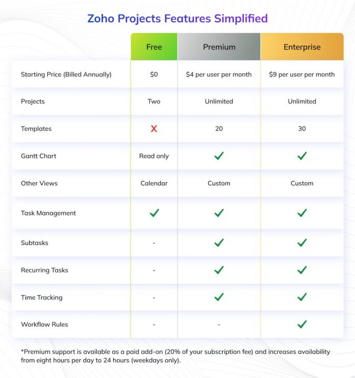 Zoho Projects Review 2026 Features Pricing Pros Cons