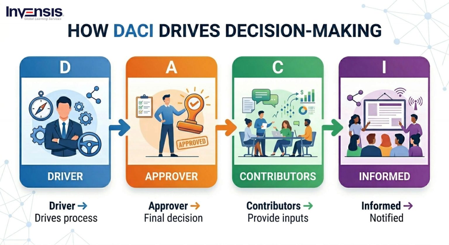 RACI vs DACI: Key Differences, Examples & When to Use Each