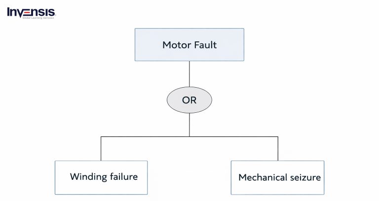 Fault Tree Analysis (FTA): Example, Symbols, Steps & Diagram