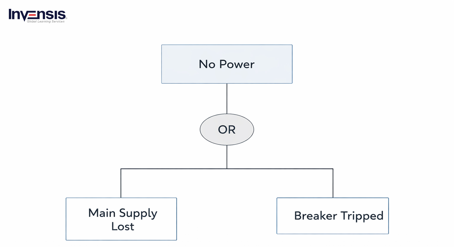 Fault Tree Analysis (FTA): Example, Symbols, Steps & Diagram
