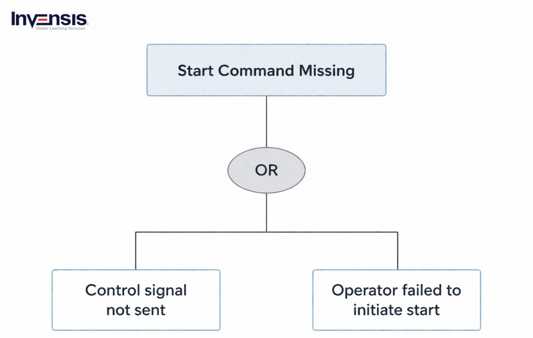 Fault Tree Analysis (FTA): Example, Symbols, Steps & Diagram