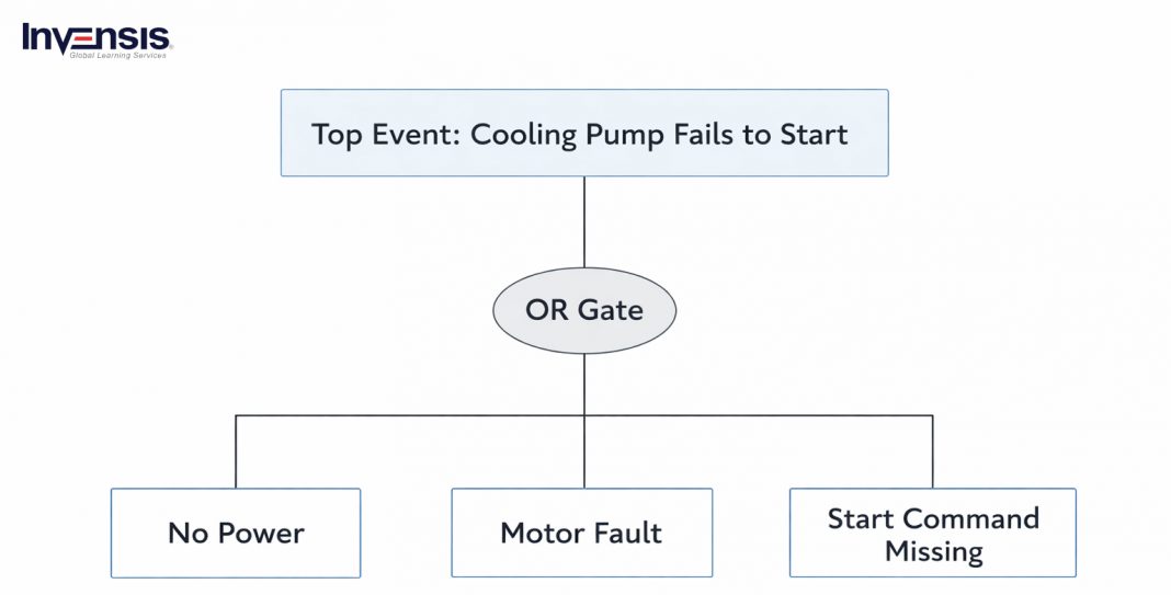 Fault Tree Analysis (FTA): Example, Symbols, Steps & Diagram
